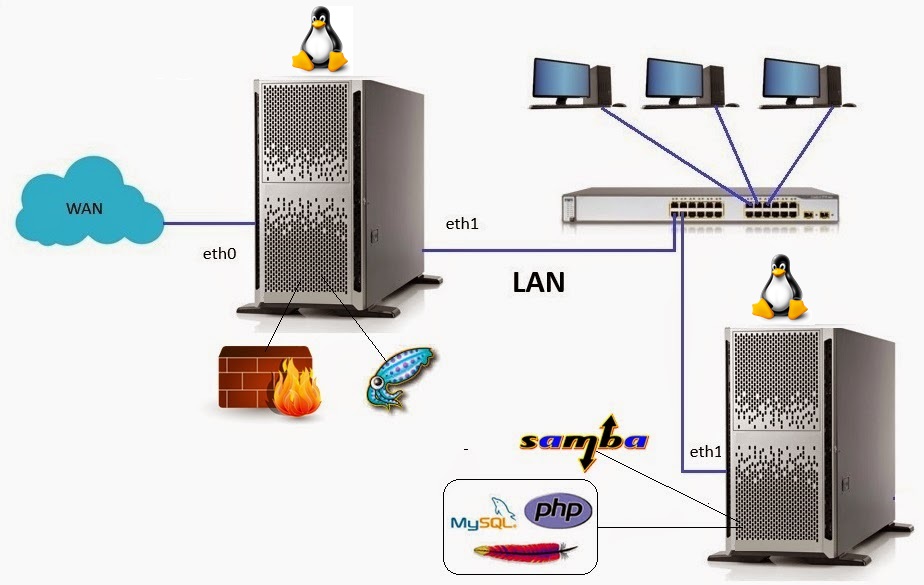 Servidores Linux – NOVA GENESYS